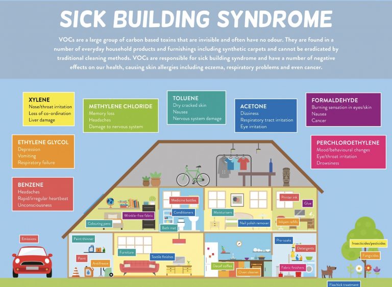 Sick Building Syndrome 2 - Tecnorappresentanze